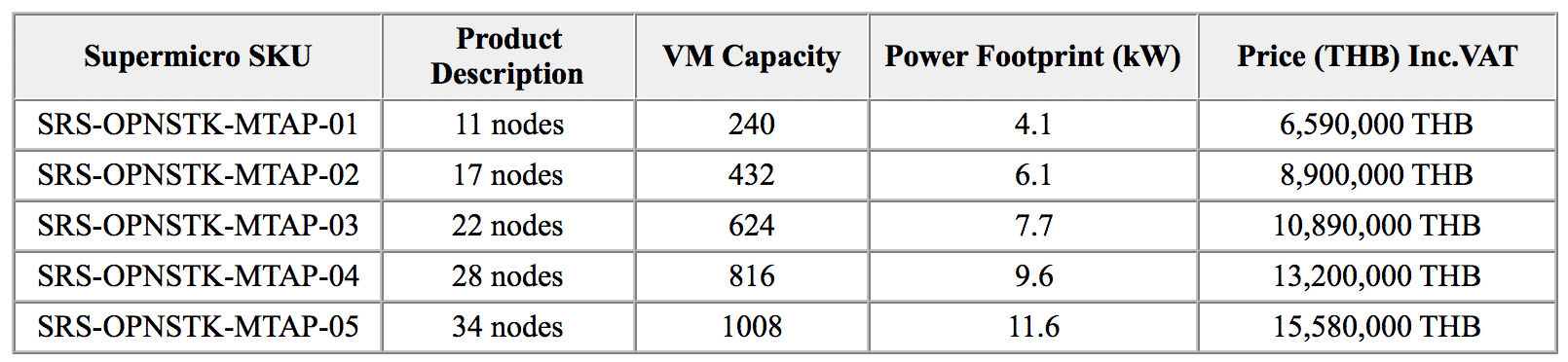 Supermicro เสนอ Cloud Solution Rack จาก OpenStack Mirantis