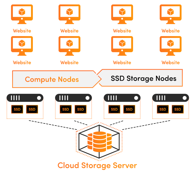 #1 ผู้นำ Cloud SSD Hosting โซลูชันคลาวด์เว็บโฮสติ้งที่ดีที่สุด